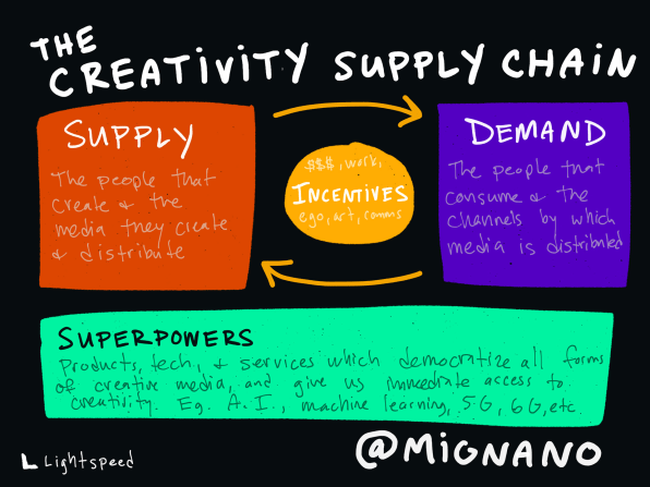 The creativity supply chain: tech's next huge opportunity