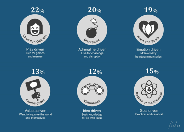 How to motivate different kinds of workers