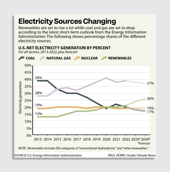 Renewables could make up a quarter of US electricity generation by 202