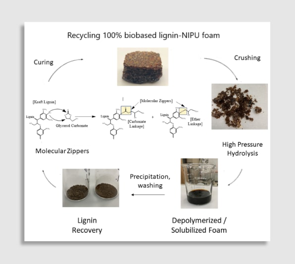 The foam used in car seats and mattresses are hard to recycle—we made