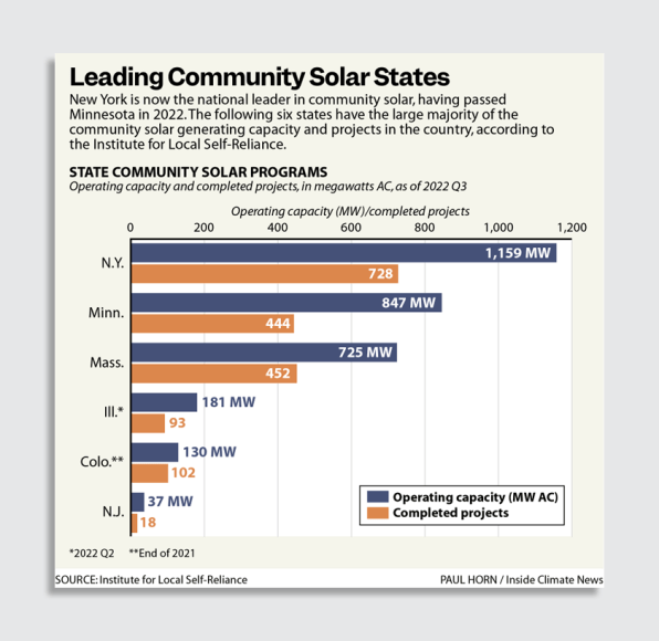 Community solar will become much more common thanks to $7 billion in f
