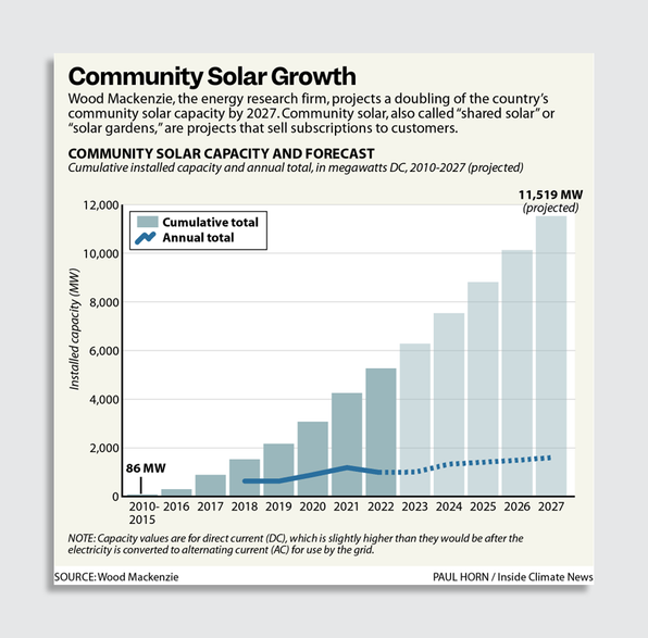 Community solar will become much more common thanks to $7 billion in f